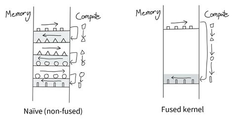 Online Softmax Memory Access Optimization And Block Wise Computation By Wenyi Li Medium