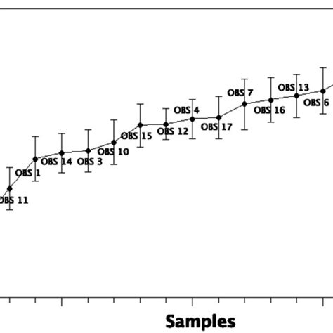 Temperature Tmax Of Synthesized Samples In Ascending Order Download