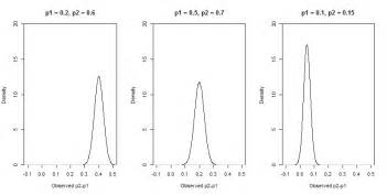 Relationship Between Sample Size Requirement And Resulting P Value