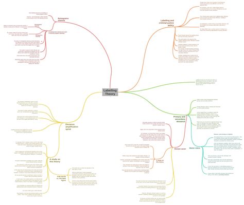 Labelling Theory Vs Coggle Diagram
