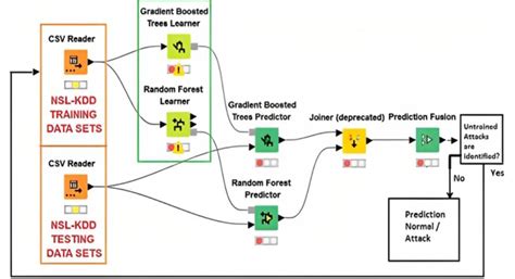 prediction fusion ids for untrained attacks download scientific diagram