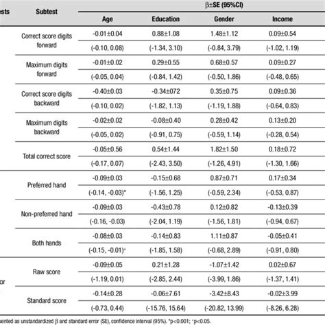 Test Retest Reliability Of Digit Span Purdue Pegboard And Visual