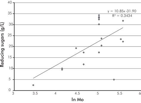 Reducing Sugars Vs Ln Severity Parameter Download Scientific Diagram