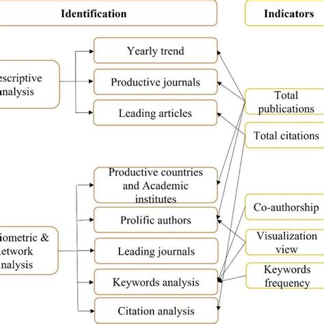 Analytical Structure Of The Current Paper Download Scientific Diagram