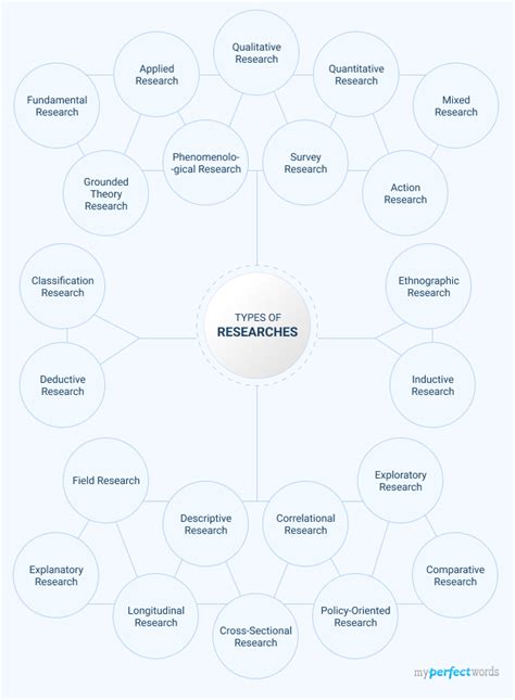 Types Of Research 20 Methods Explained With Examples