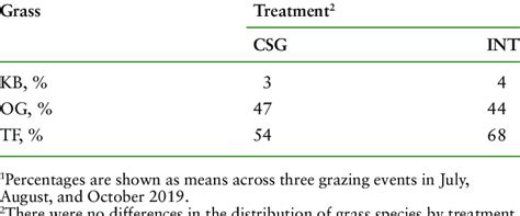 Species Composition 1 Of Planted Grass Species Argyle Kentucky