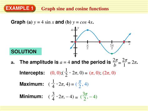Cosine And Sine Graph