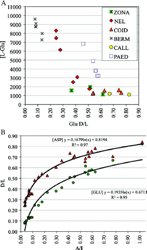 Geochemical And Kinetic Aspects Of The Racemizationepimerization