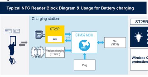 Solved How About St25 Nfc Rfid Solutions For Wireless Q