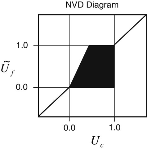 Normalised Variable Diagram Relating A Transported Variable Value