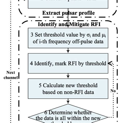 Workflow Of The PPSD Algorithm Download Scientific Diagram
