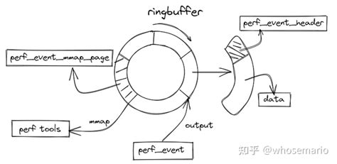 Linux Perf工具的使用与原理浅析 知乎