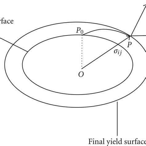 The Sketch Of Isotropic Hardening In Stress Space Download