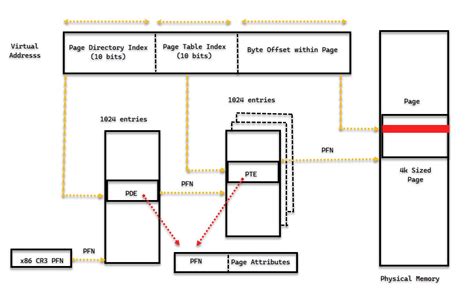 virtual to physical address using windbg let s start walk cr3