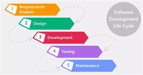 Tìm Hiểu Về SDLC Software Development Life Cycle