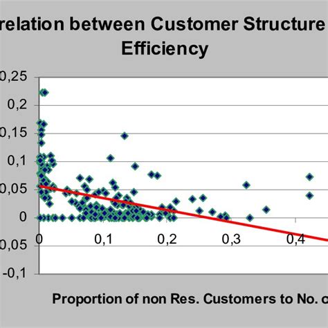 Correlation Between Customer Structure And Efficiency Download