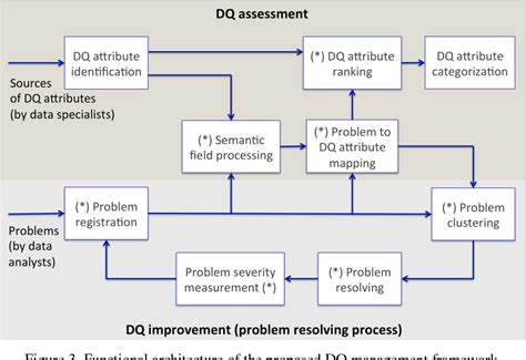 Figure 3 From Dynamic Data Quality Management Framework Using Issue Tracking Systems Semantic