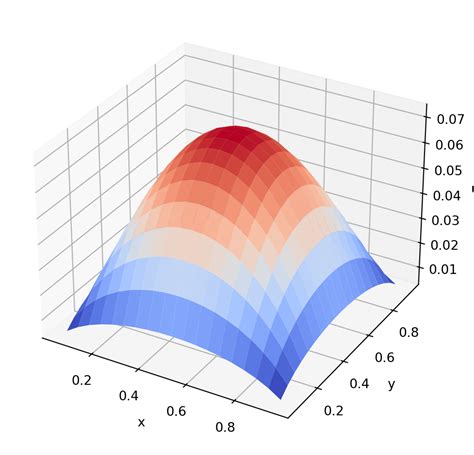 Example Code For The 2d Poisson Equation Scientific Computing And