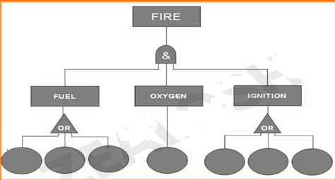 Fault Tree Analysis Fta A Systematic Approach To Identifying