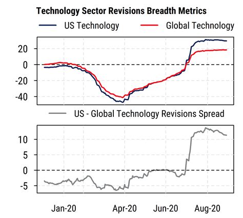 Tech Sector In The Drivers Seat For Us Relative Performance Mill