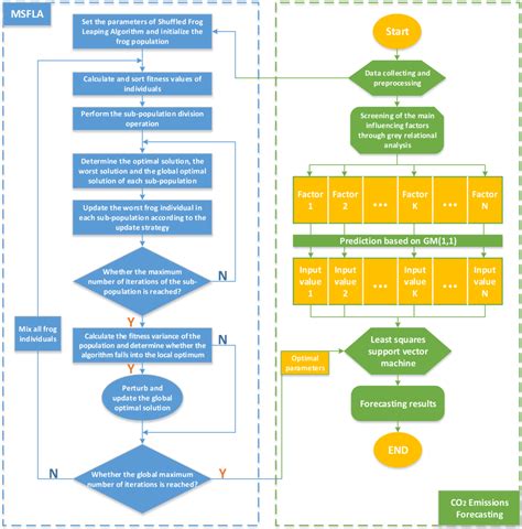 Figure 1 From Forecasting Of Energy Related Co 2 Emissions In China