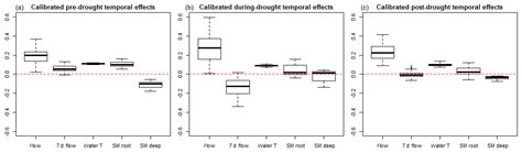 hess a data based predictive model for spatiotemporal variability in