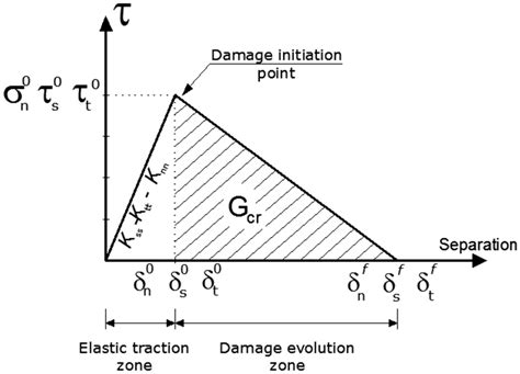 Bilinear Tractionseparation Law Abaqus Download Scientific Diagram