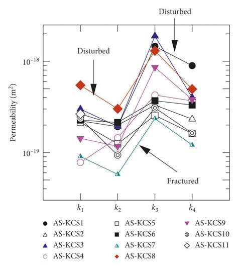 Variation In Permeability In Each Hydrostatic Stress State At The Time