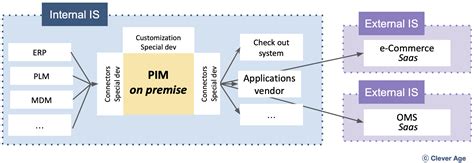 Integration Pim Architecture Towards Saas At Any Cost Clever Age