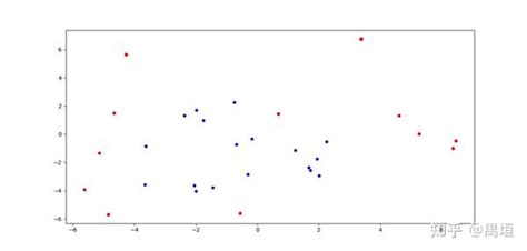 离群点检测——局部离群因子local Outlier Factor,lof算法 知乎 离群点检测——局部离群因子local Outlier Factor,lof算法 知乎