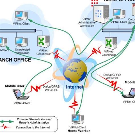 Remote Access Architecture Download Scientific Diagram