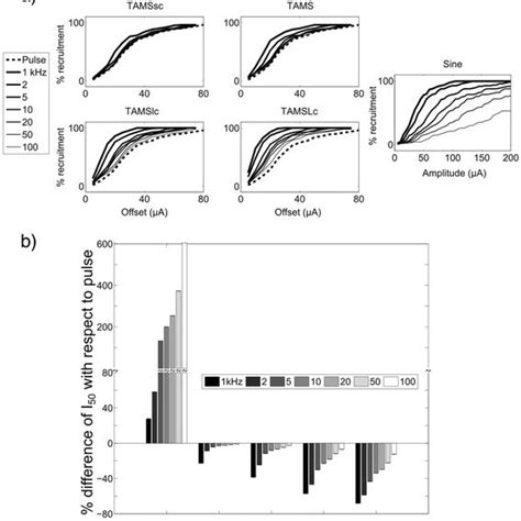 In Vivo Stimulation Of Rat And Cat Sciatic Nerve Stimulation Was