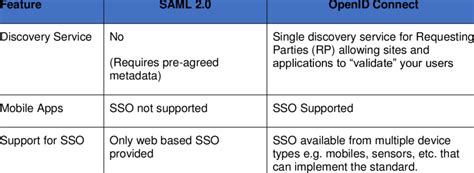Saml And Openid Connect Comparison Download Table