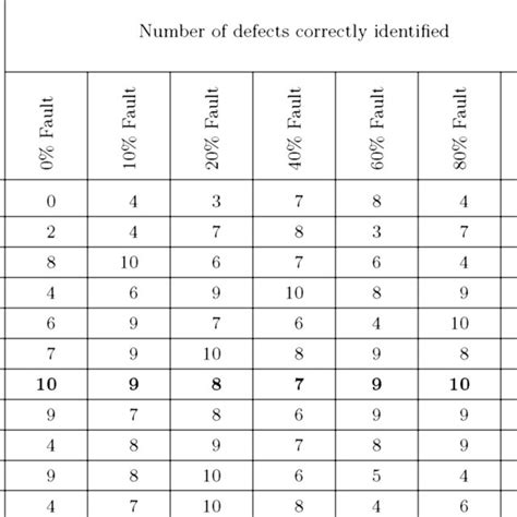 Classification Performance For Different Ann Configurations For Download Table