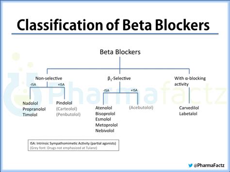 Beta Blocker Comparison Chart Rxfiles Drug Comparison Charts