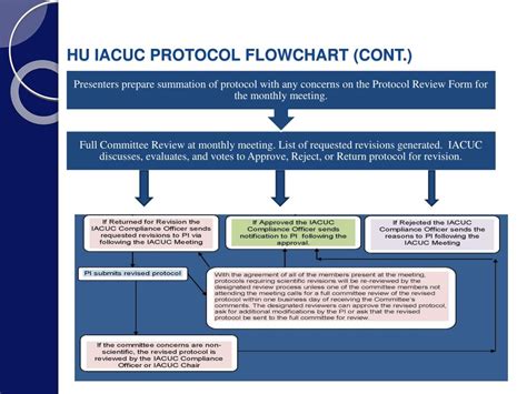 Ppt Overview Of Iacuc And Ibc Responsible Research Conduct And