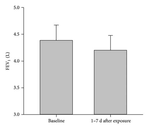 Spirometric Measures Were Measured At Baseline And At 1 7 D After Download Scientific Diagram