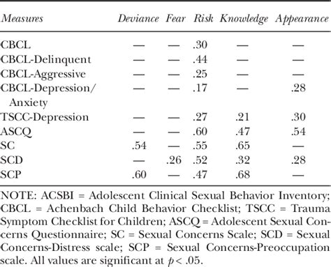 Table 4 From Assessing Sexual Behavior In High Risk Adolescents With