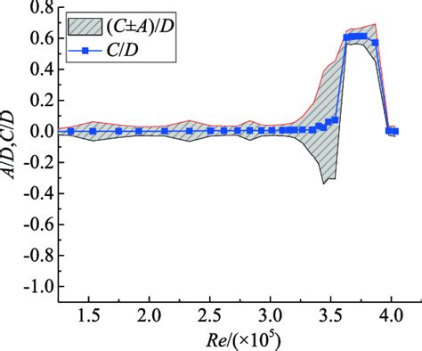 Equilibrium Position And Vibration Region For The Circular Model