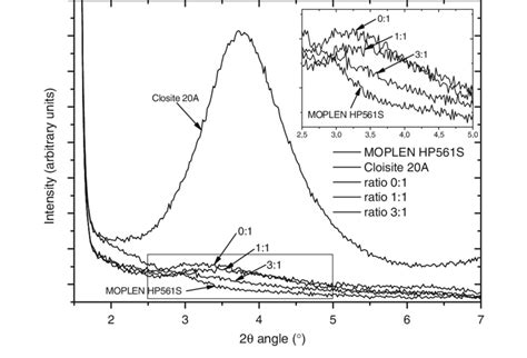 Xrd Patterns Of Polypropylene Mmt Composites With Different Pp G Mammt