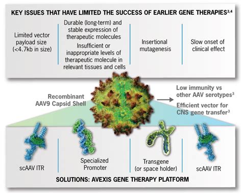 Aav9 Based Gene Therapy In Monogenic Neurologic Diseases