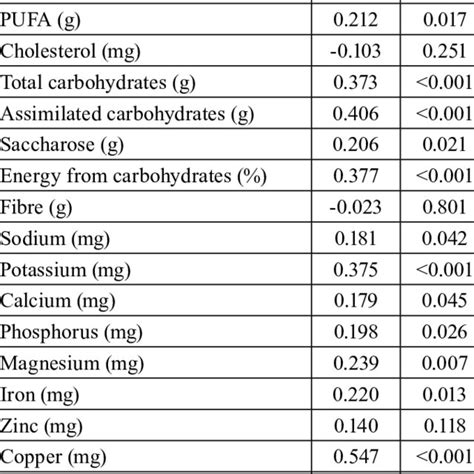 Correlations Between The Supply Of Water Energy Macronutrients