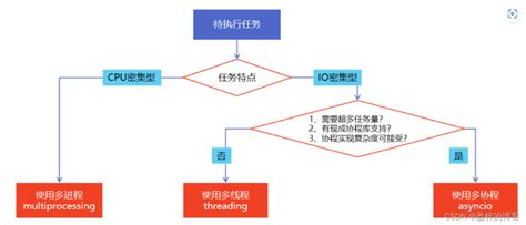 Python指南之多线程与多进程编程大全编码算法如何支持多线程和多进程调用 Csdn博客 Python指南之多线程与多进程编程大全编码算法如何支持多线程和多进程调用 Csdn博客