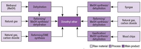 Technology Profile Dimethyl Ether Production From Natural Gas And Carbon Dioxide Chemical