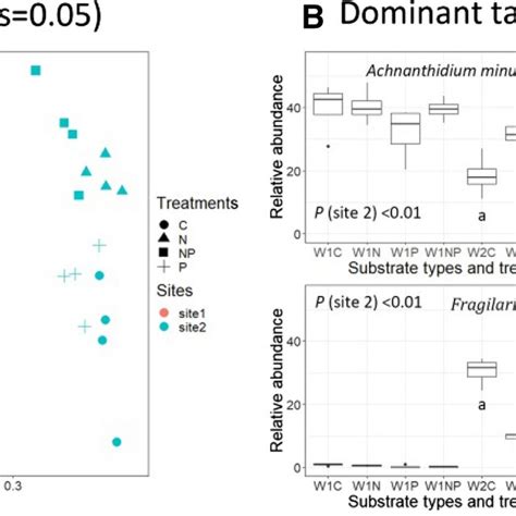 Comparison Of Diatom Assemblages And Dominant Taxa Among Three Download Scientific Diagram