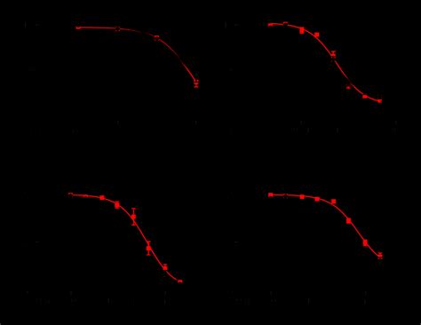 Cholesterol Depletion Reduces The Potency Of Some Bioactive Lipids At