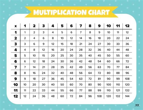 What Is Multiplication Chart Definition Table Examples Facts Artofit