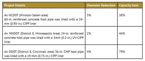 Making The Case For Culverts And Cipp Trenchless Technology