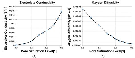 A Electrolyte Conductivity And B Oxygen Diffusivity As Function Of