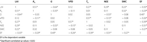 Pearson Correlation Coefficient R Of All Predictor Variables Selected